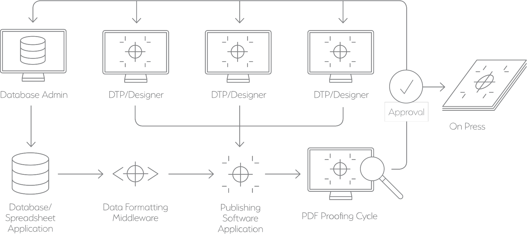 Data driven publishing